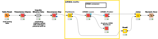 ARIMA Example — NodePit